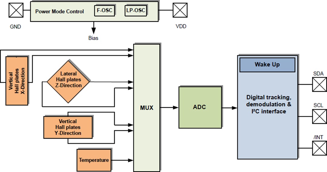 TLI493D-W2BW Low Power 3D Hall Sensor - Infineon Technologies | Mouser