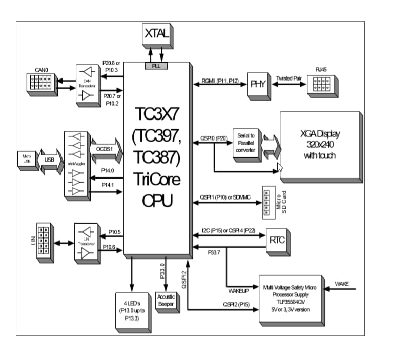 AURIX™ TC387 5V TriCore Application Kit - Infineon Technologies | Mouser