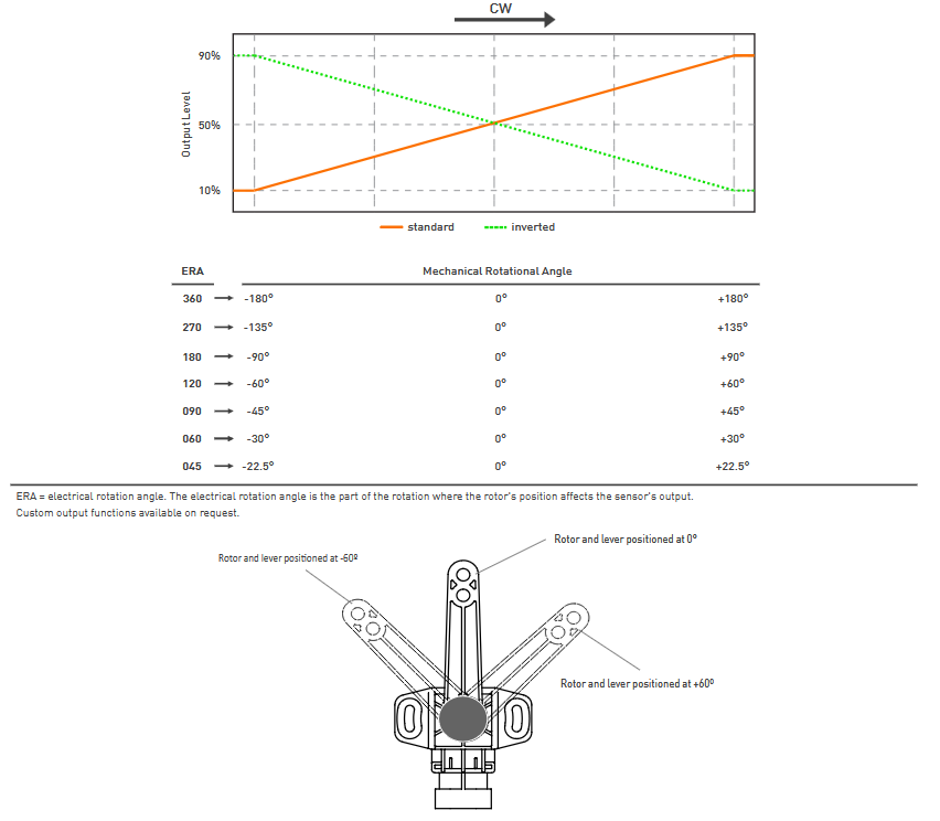 Hrps M50 Hall Effect Angle Sensors Piher Mouser